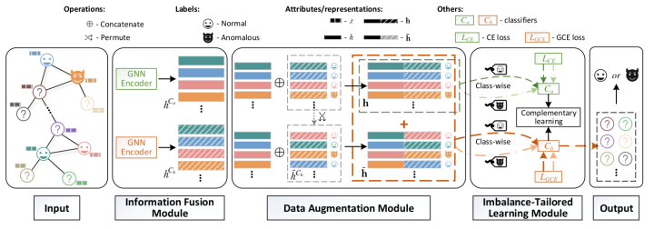 DAGAD: Data Augmentation for Graph Anomaly Detection 论文阅读 - 知乎