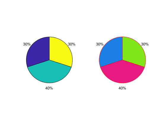 MATLAB画图技巧与实例（十）：饼图pie和pie3函数 - 知乎