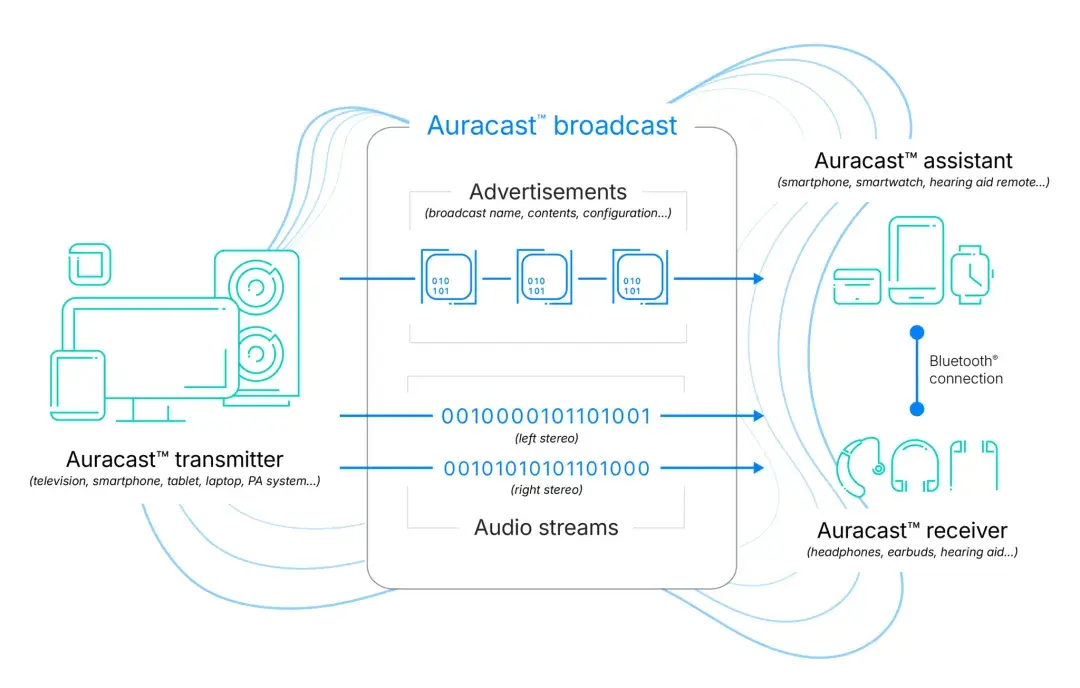 Auracast - 音频广播的未来？ - 知乎