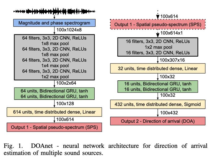 [DOA] DOA estimation for multiple sound sources using CRNN阅读笔记 - 知乎