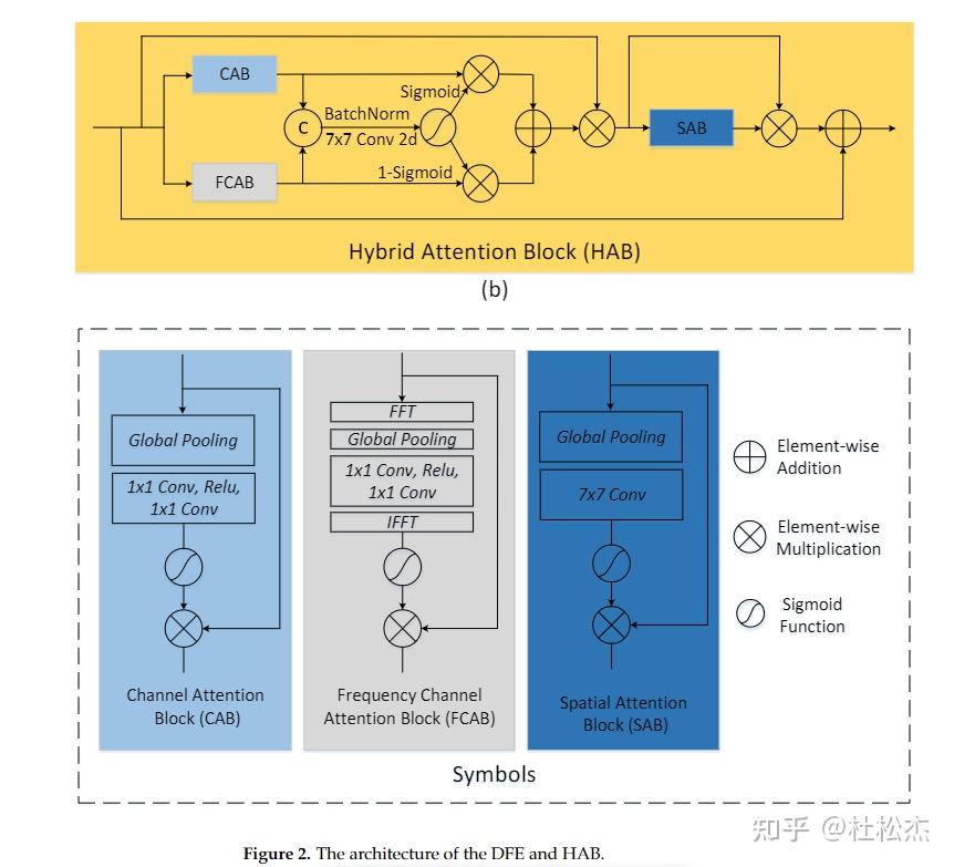 文献阅读：DDFNet-A：基于注意力的双分支特征分解融合网络，用于红外和可见光图像融合 - 知乎