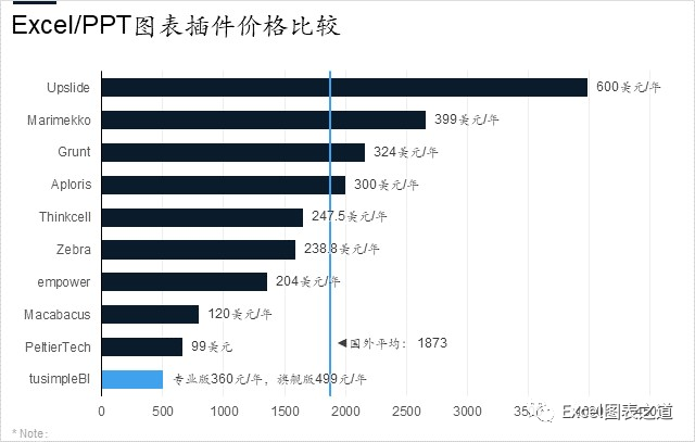 tusimpleBI 和 thinkcell 有什么区别？ - 知乎