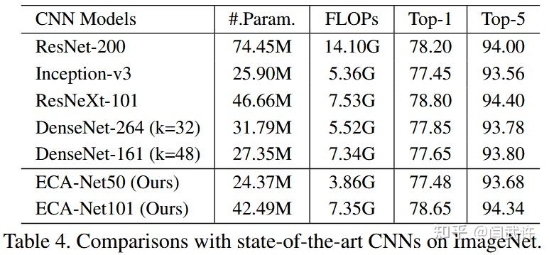 即插即用模块 ECA-Net: Efficient Channel Attention for Deep Convolutional Neural Networks - 知乎