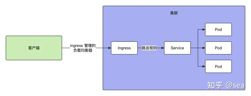 【Kubernetes 】Kubernetes 网络之 Ingress 配置详解 - 知乎