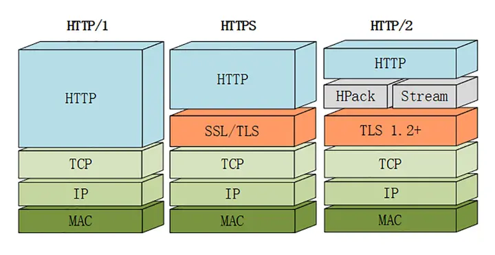 HTTP2 特性 / HTTP2 对比HTTP1.*的提升 - 知乎