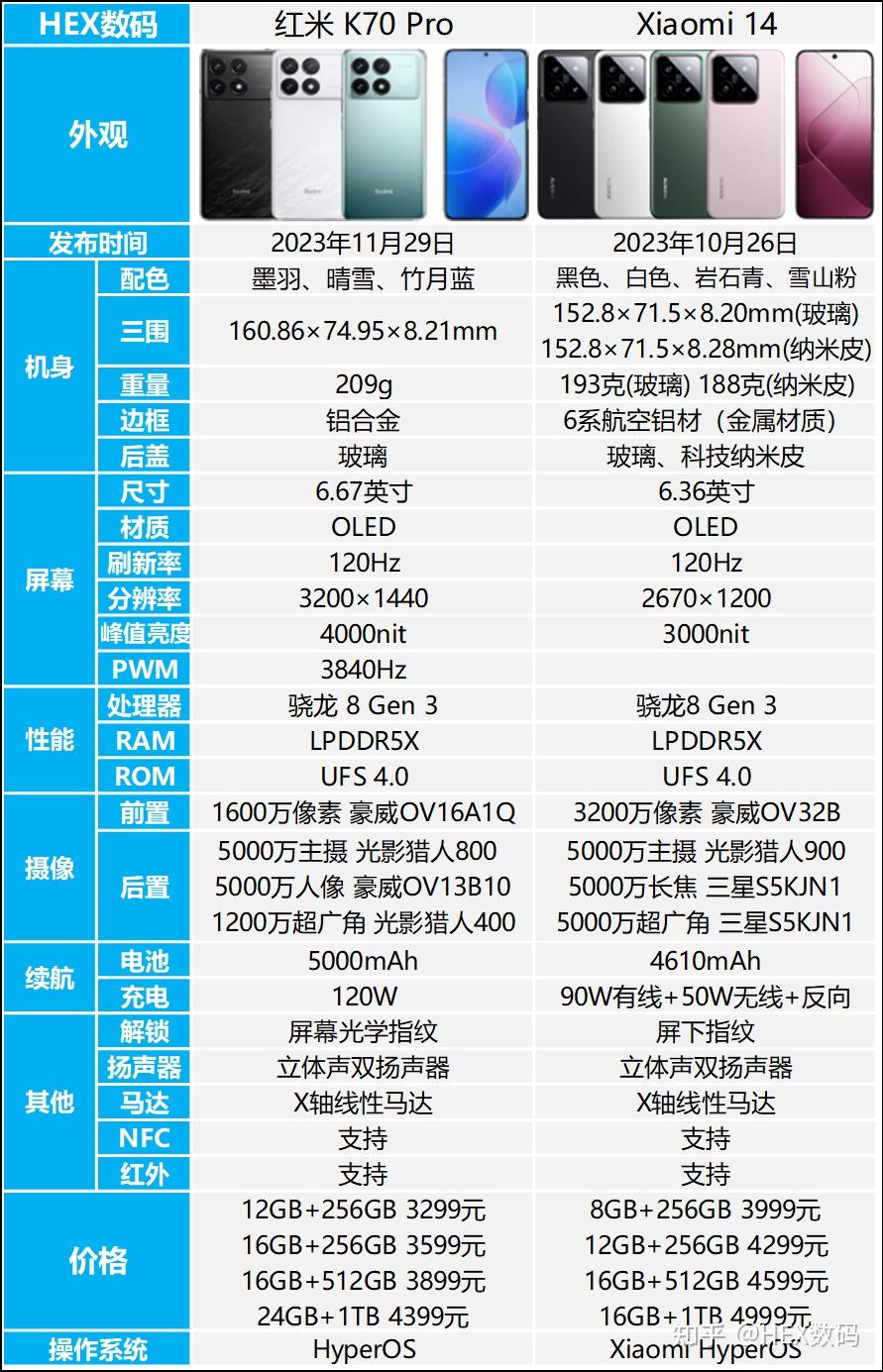 K70Pro顶配和小米14Pro顶配怎么选啊，一个运存24一个16的？ - 知乎