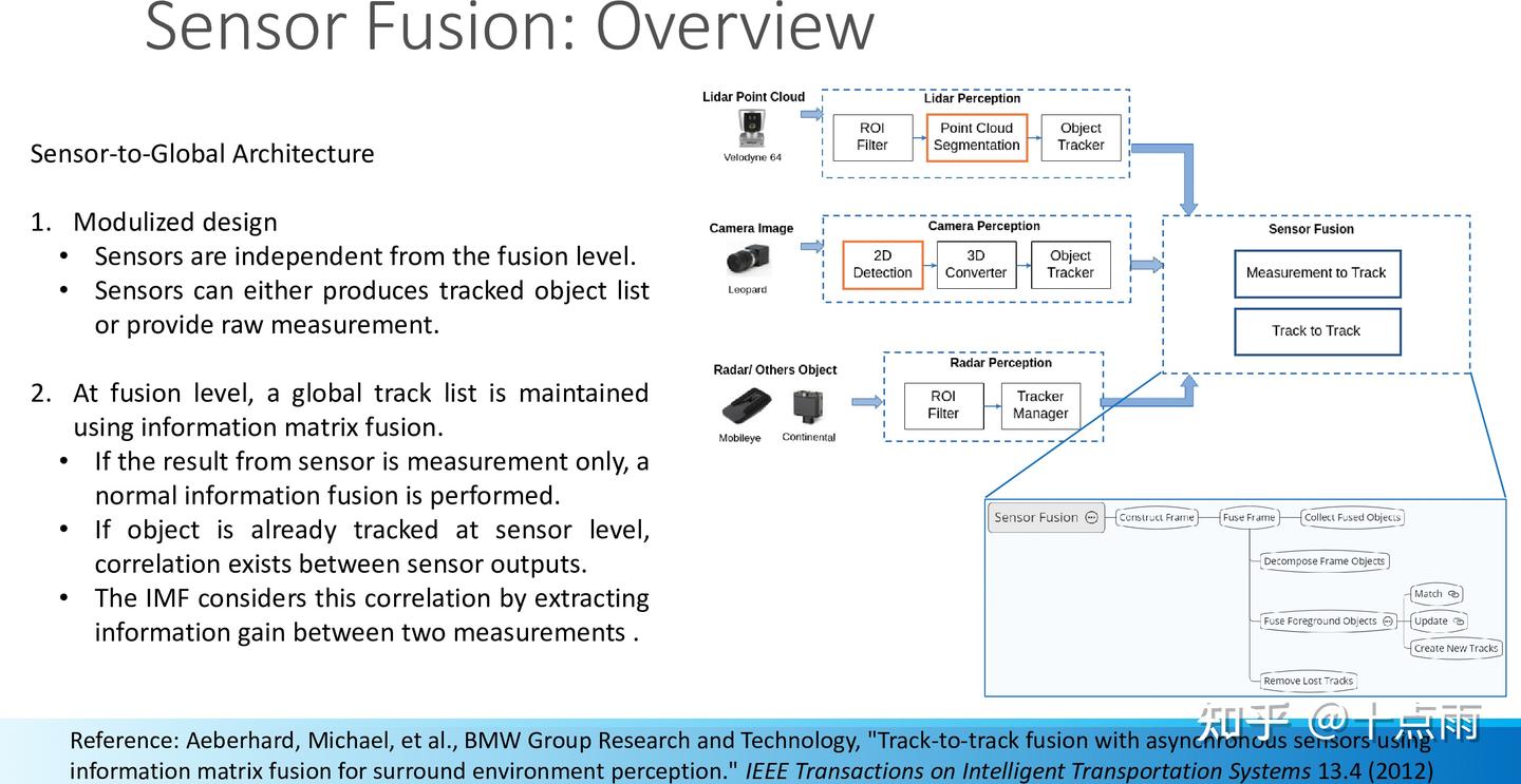 apollo_perception_ros (3.0)的fusion模块 [1]：整体流程 - 知乎