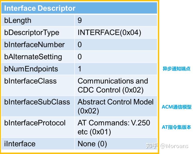 USB CDC类-ST官方培训学习笔记 - 知乎