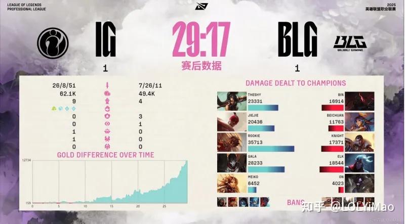 2025LPL赛区IG 1-2 BLG - 知乎