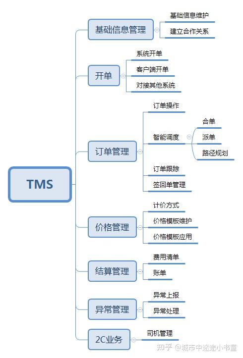 WMS、OMS和TMS，三者之间是什么关系？ - 知乎