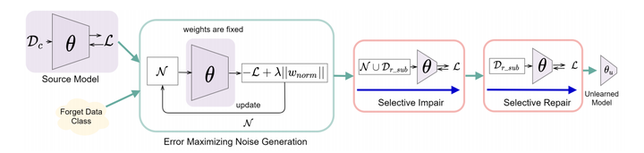【机器遗忘之UNSIR算法】2023年IEEE Trans期刊论文：Fast yet effective machine unlearning - 知乎