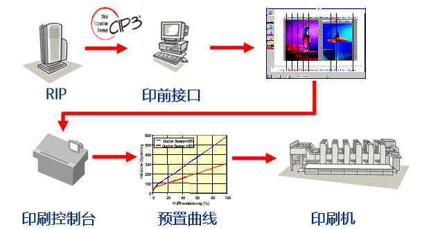 CIP3预放墨技术是万能的吗？ - 知乎