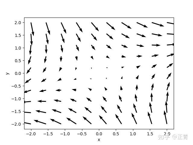 利用python绘制微分方程组的相图（或流线图） - 知乎