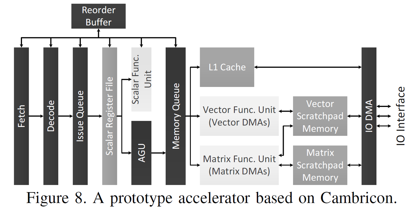 【企业论文】寒武纪-NPU&AI芯片-论文汇总 - 知乎