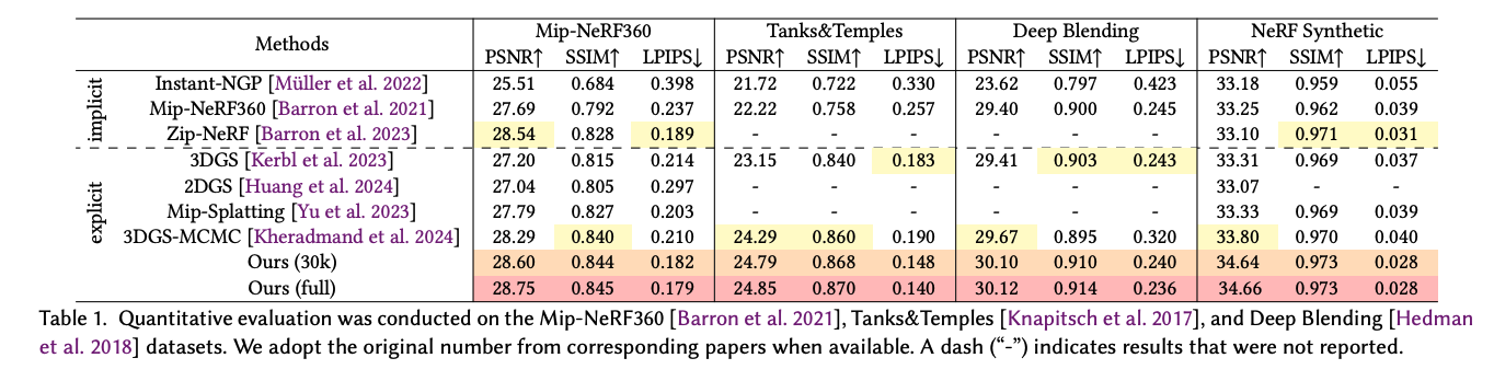 NeRF/3DGS&Beyond2.5（DBS，3DGS^2，MW-GS，Trick-GS，GaussianToken，Dense-SfM ...