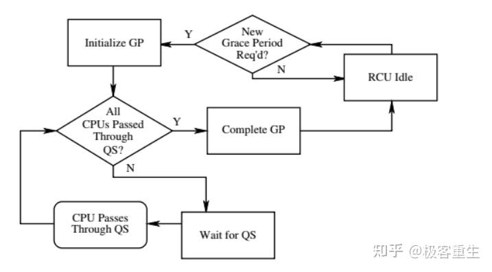深入理解RCU|核心原理 - 知乎