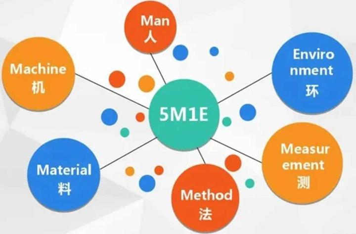 用好5M1E分析法，迈向零缺陷生产 - 知乎