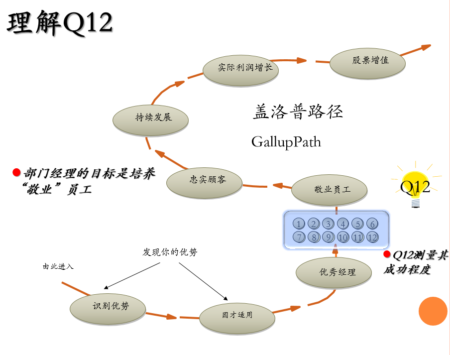 请问，盖洛普的Q12结果应该如何分析？ - 知乎