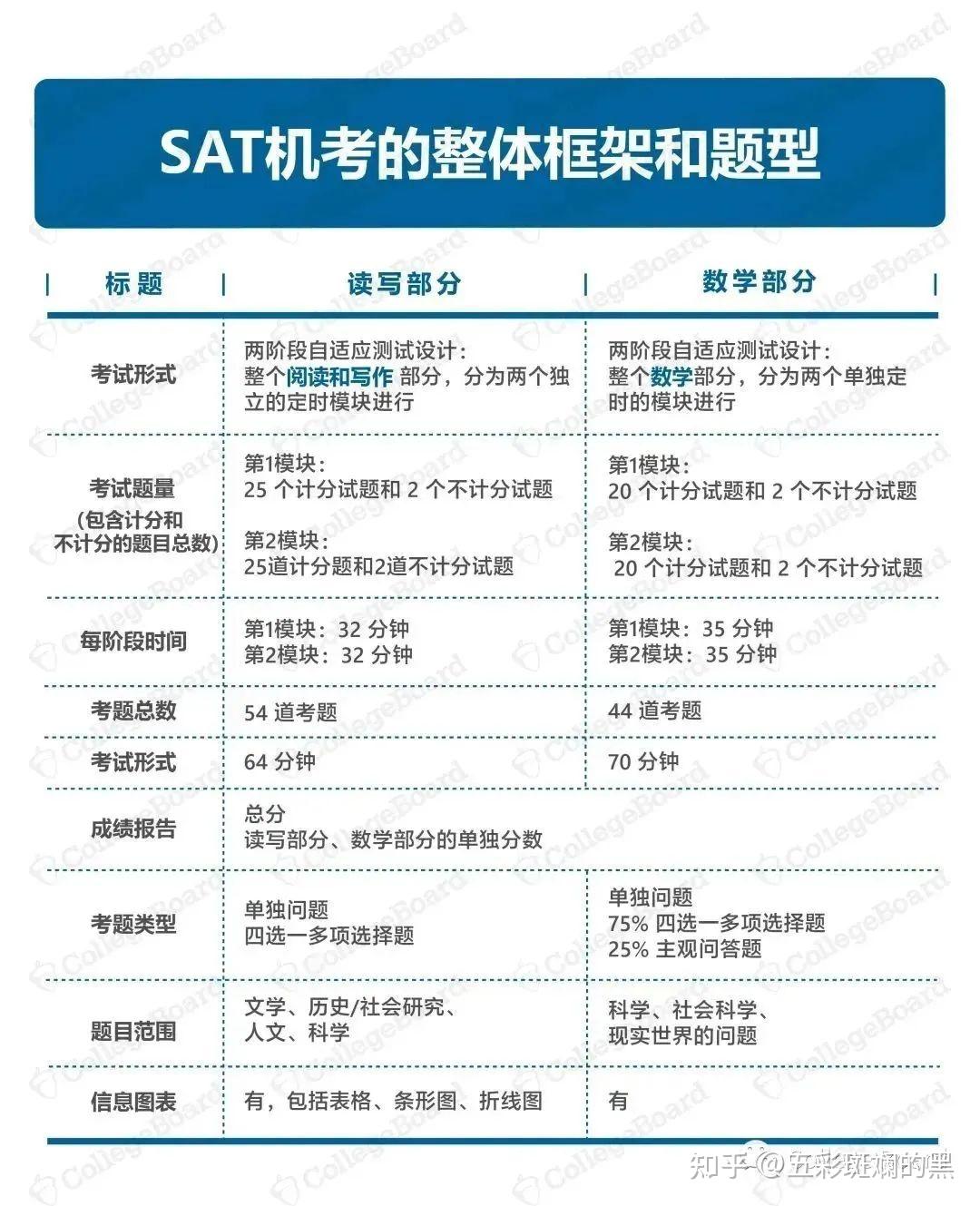 SAT 考试有什么科目？如何准备？ - 知乎