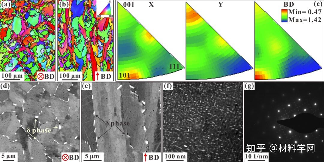 西交大塑性顶刊《IJP》：增材制造IN718合金塑性各向异性新认识！ - 知乎