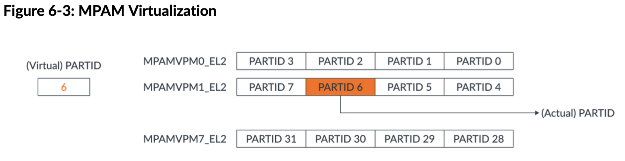 ARM架构 MPAM特性 overview - 知乎