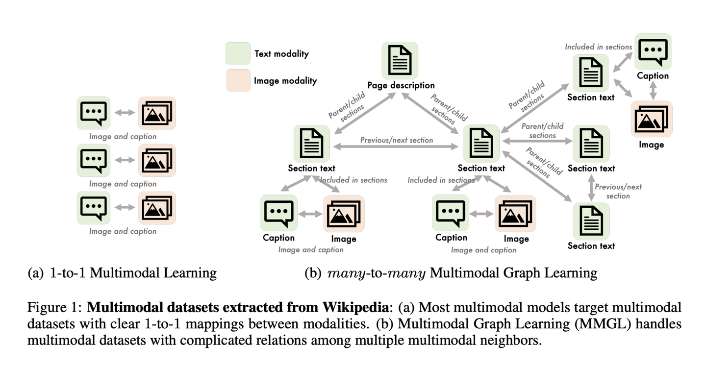 多模态图学习 LLM生成：Multimodal Graph Learning for Genrative Tasks - 知乎