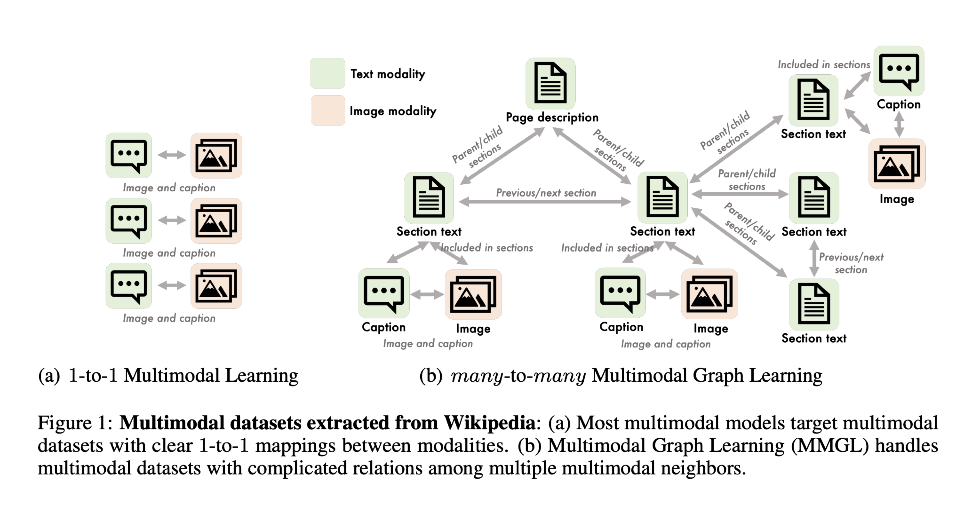 多模态图学习 LLM生成：Multimodal Graph Learning for Genrative Tasks - 知乎