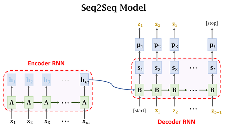 NLP系列笔记-机器翻译之Sequence-to-Sequence模型 - 知乎