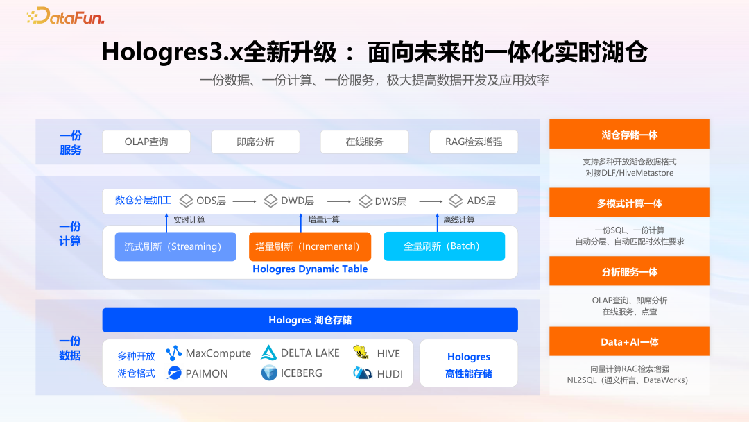 阿里云 Hologres+Paimon 湖仓一体解决方案 - 知乎