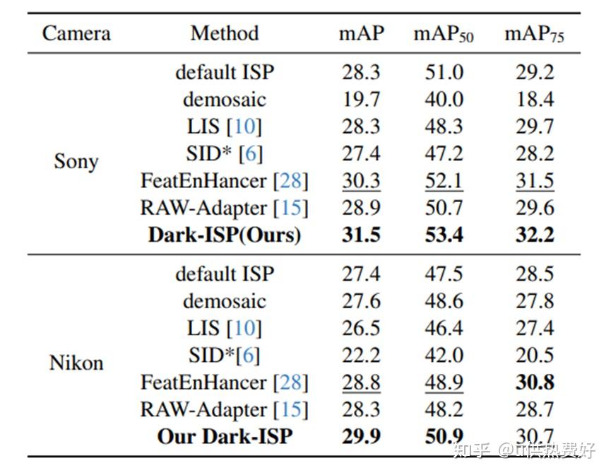 文献阅读 Dark-ISP: Enhancing RAW Image Processing for Low-Light Object Detection - 知乎