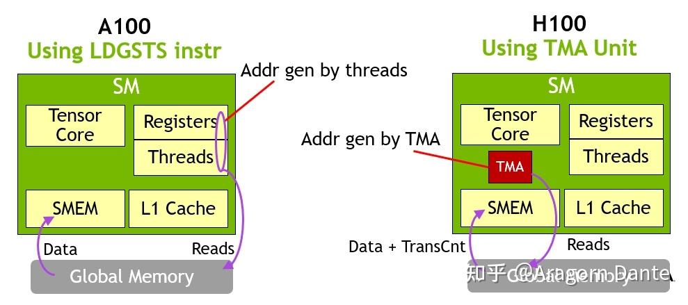 如何评价英伟达 3 月 22 日发布的全新 GPU H100 ？ - 知乎