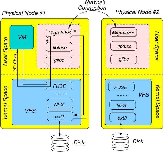 一种overlayfs的妙用 - 文件系统热迁移 - 知乎