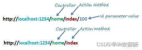Django Web开发使用REST Framework如何进行URLs和Router路由设置？ - 知乎