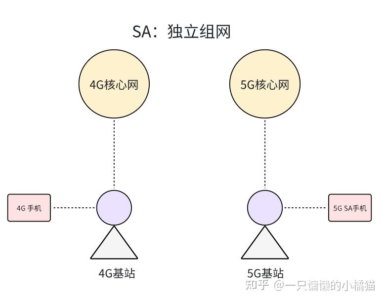 浅析NSA和SA的区别 - 知乎