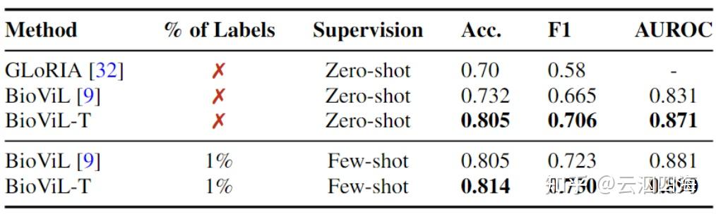 论文笔记: Learning to Exploit Temporal Structure for Biomedical Vision–Language Processing - 知乎