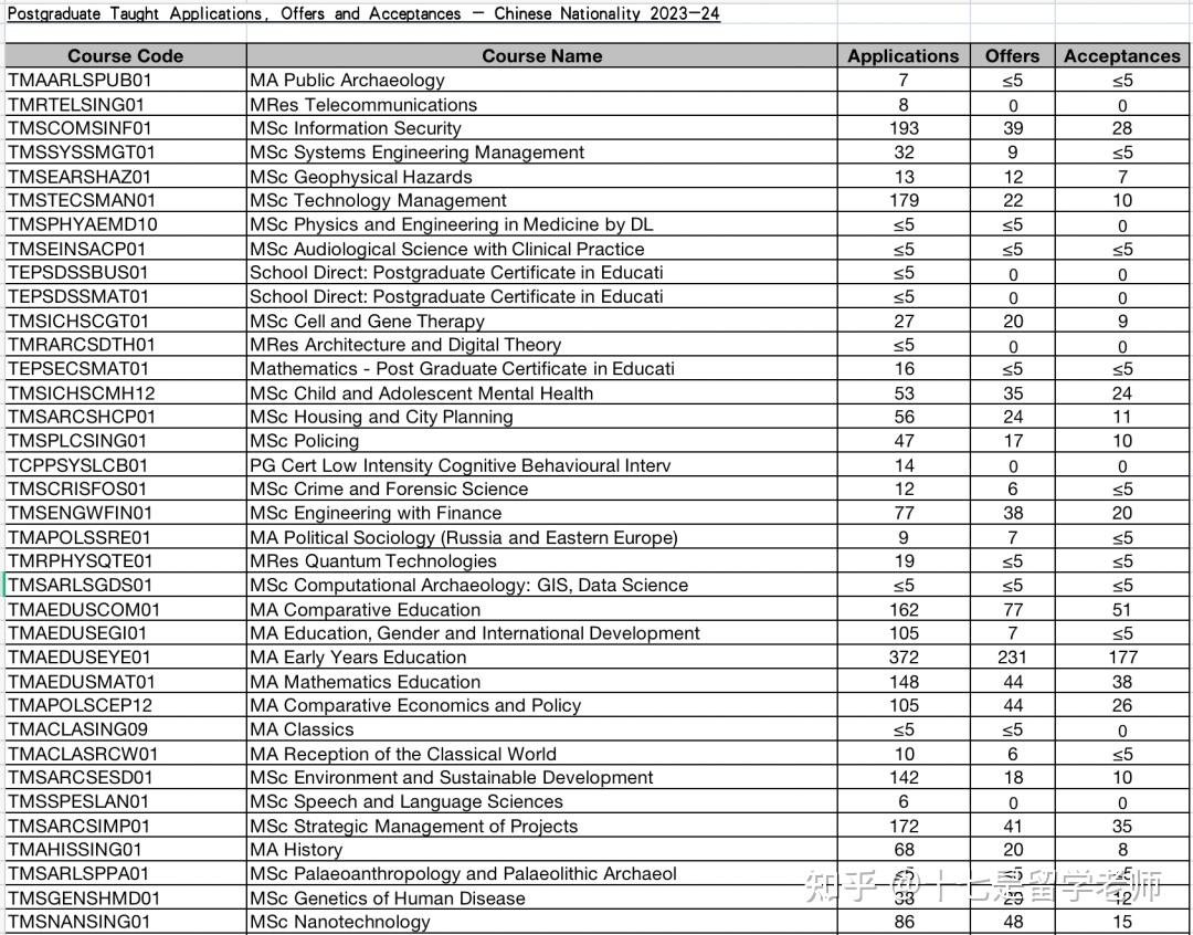 24Fall重点解析！UCL官方公布23Fall中国学生录取数据！ - 知乎