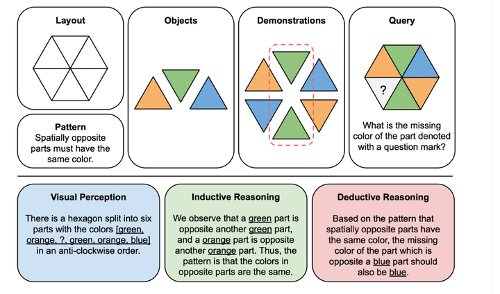 PuzzleVQA 抽象谜题数据集发布：由SUTD大学 DeCLaRe Lab 发布，让大模型做谜题 - 知乎