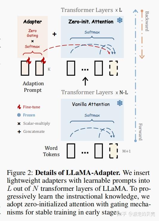 LLaMA-Adapter: Efficient Fine-tuning of Language Models with Zero-init Attention 论文精读（未看完） - 知乎