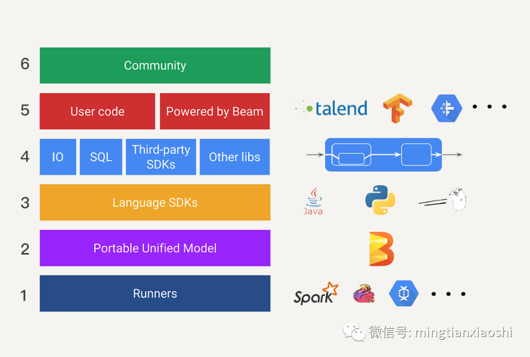 聊一聊Beam这个Google寄予厚望的公子哥 - 知乎