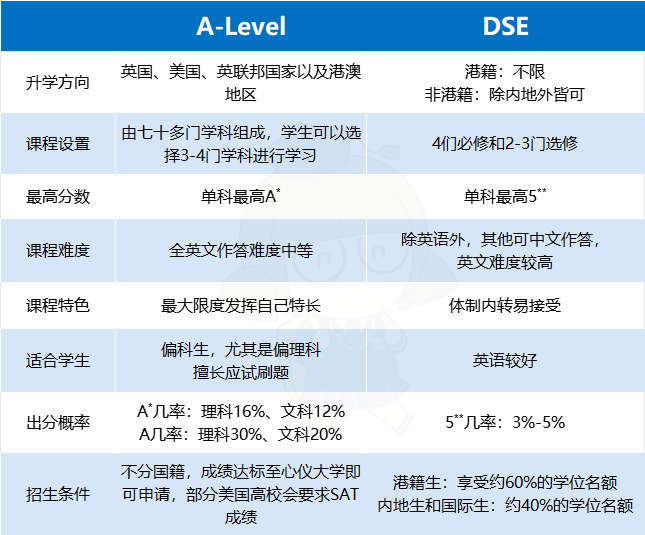 目标香港大学，选DSE还是A-Level更有优势？这个问题很多人都没搞 - 知乎