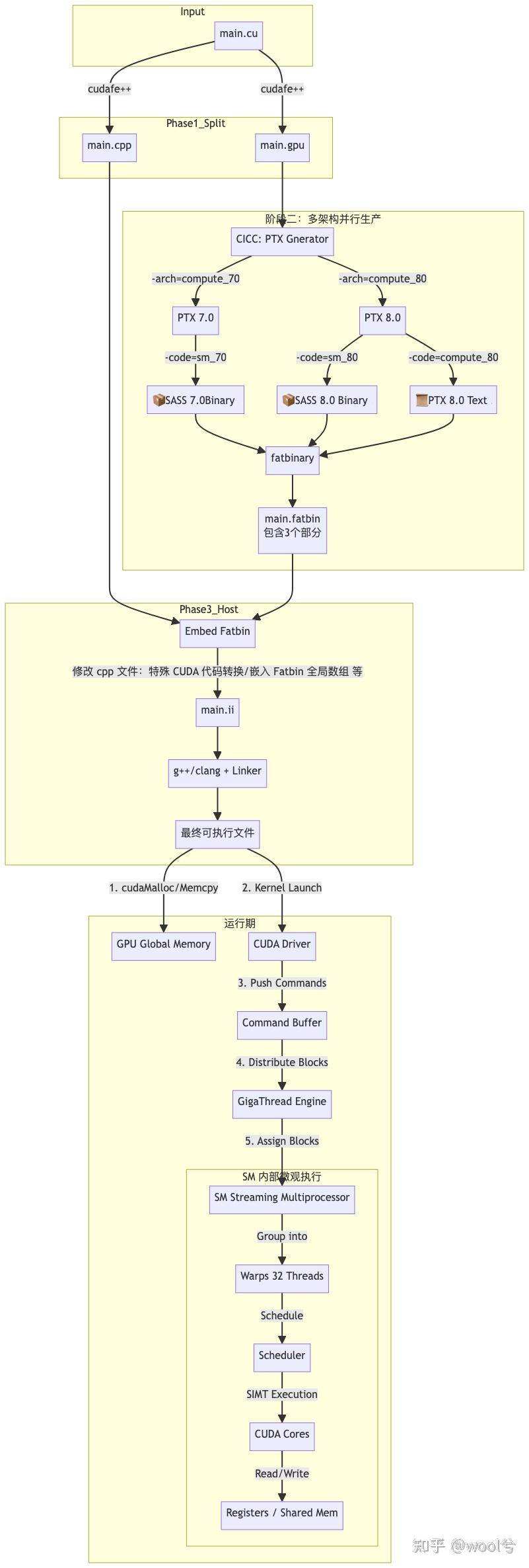 CUDA 代码的编译和执行过程 - 知乎