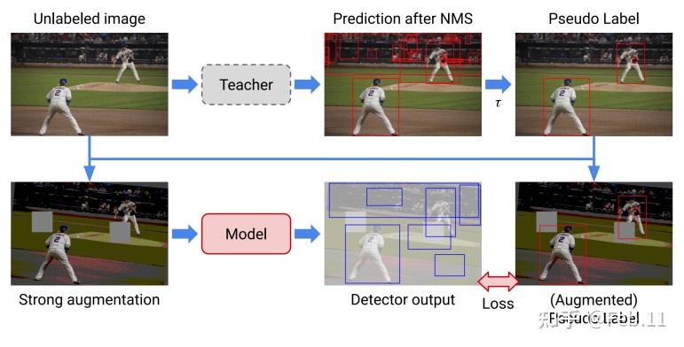 【综述】Semi-supervised Object Detection: A Survey on Recent Research and ...
