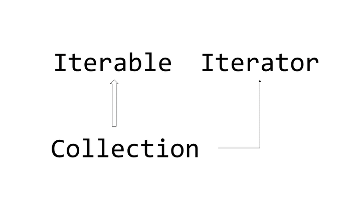 Kotlin 集合框架：Iterable、Iterator 和 Collection - 知乎
