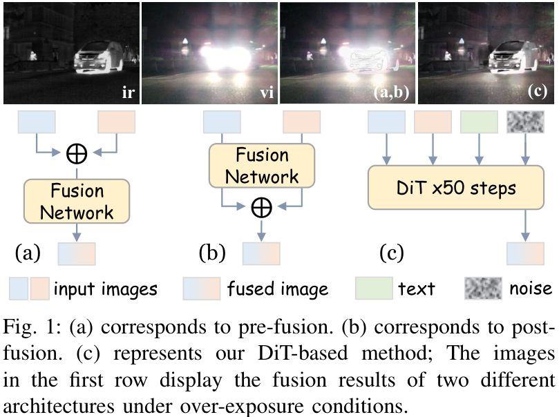 TPAMI 2026 哈工大&清华等提出DiTFuse：迈向统一、可控的图像融合新范式 - 知乎