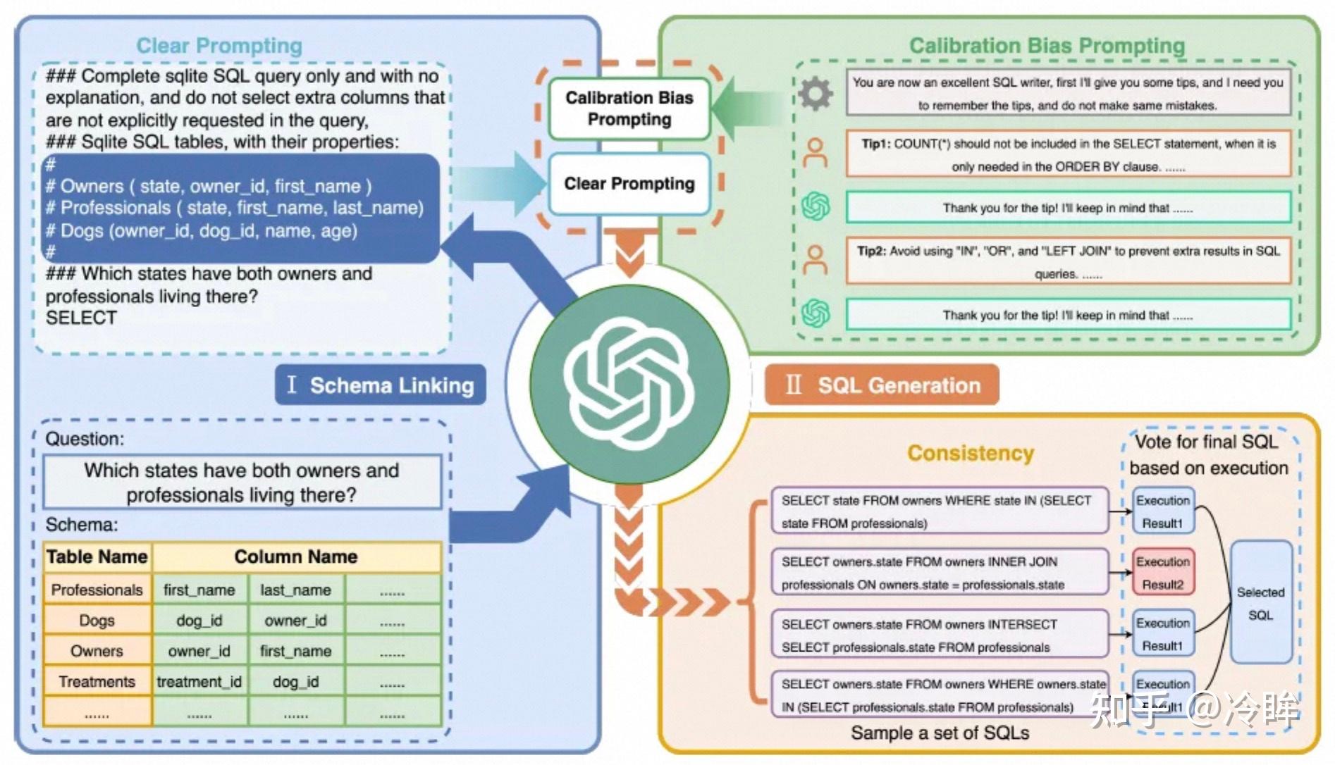 LLM驱动的NL2SQL方法论：现状、难点、优化 - 知乎