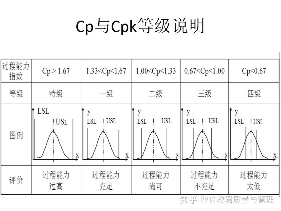 CP vs CPK：过程能力的全分析 - 知乎