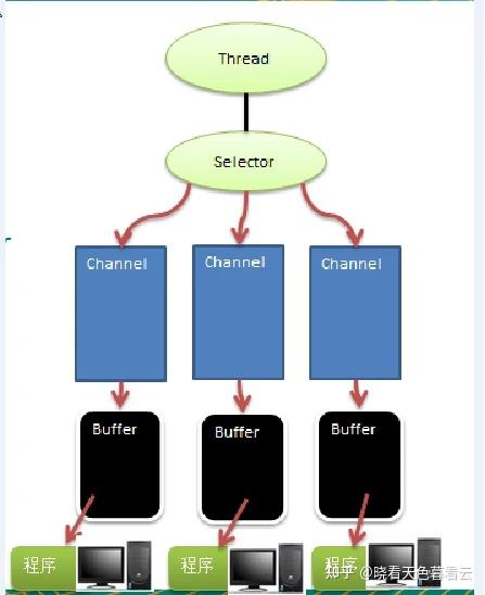 Netty 系列之 Java NIO(一) - 知乎