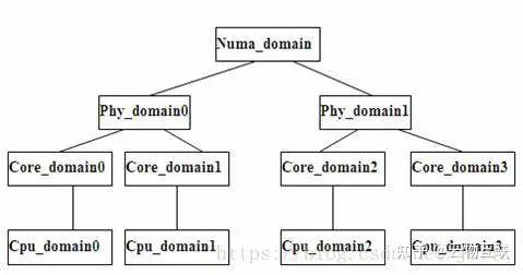 Linux 实现原理 — NUMA 多核架构中的多线程调度开销与性能优化 - 知乎