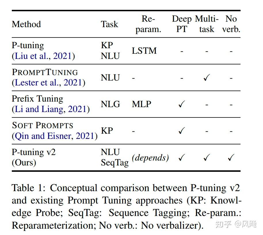让天下没有难Tuning的大模型-PEFT技术简介 - 知乎