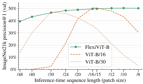 通用 Vision Backbone 超详细解读 (十五)：FlexiViT：一个适应所有 Patch 大小的 ViT 模型 - 知乎